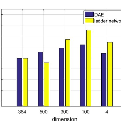 The Accuracy Of Different Layers For Dae And Ladder Network Download Scientific Diagram