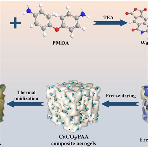 Schematic Diagram Of Preparation For Caco3 Pi Composite Aerogels Download Scientific Diagram
