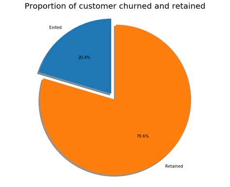 GitHub Arvs K Customer Churn Prediction Of Customer Churn