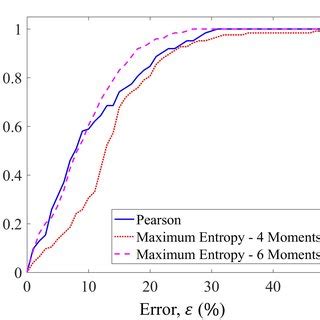 PDF Moments And Maximum Entropy Method For Expanded Uncertainty Estimation In Measurements