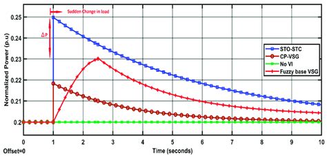 Performance Evaluation And Comparison Of Various Schemes On Injected