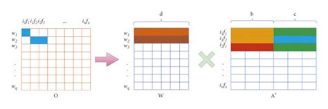 Implicit Feature Factorization Of Item Attribute Descriptor Word Download Scientific Diagram