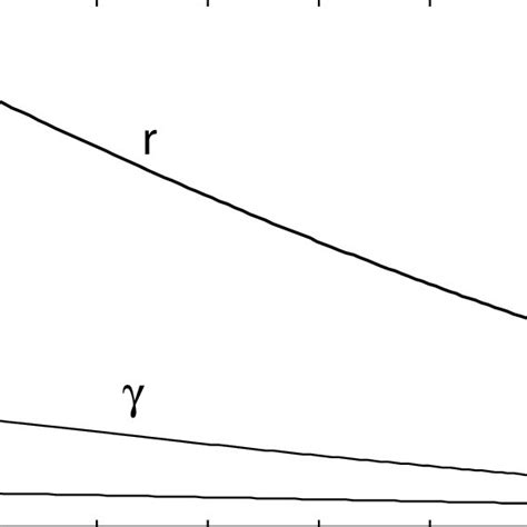 The Tensor To Scalar Ratio R And Slow Roll Parameters Of The Model 78
