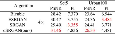 Table 1 From Unsupervised Real Image Super Resolution Via Generative Variational Autoencoder