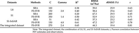 Hyperparameter Sets And Prediction Accuracies Of Support Vector
