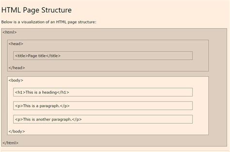 HTML Web Page Structure SIMPLE Visualisation Seo Marketing Content Marketing