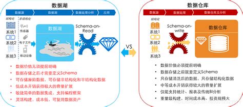 数据湖和数据仓库的区别是什么？ csdn博客