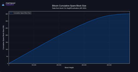 Block Size Report