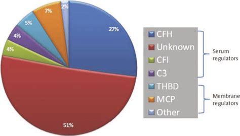 Frequency Of Genetic Lesions In Ahus Cfh Indicates Complement Factor