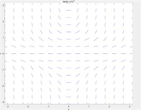 Solved This Is A Photo Of The Differential Equation Dy Dx Chegg Com