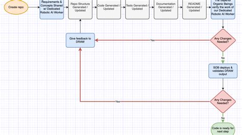 What Happens When Your Ide Starts Debugging With You