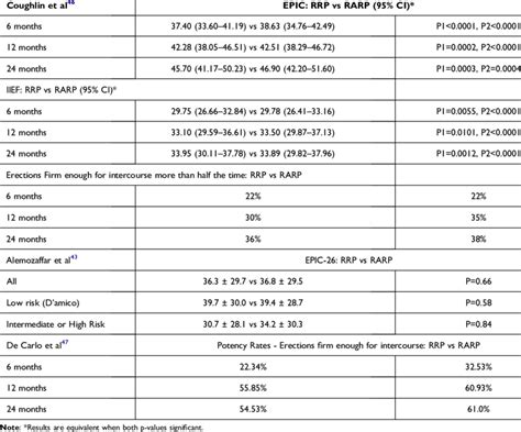 RRP Vs RARP Sexual Domain Outcomes Download Scientific Diagram