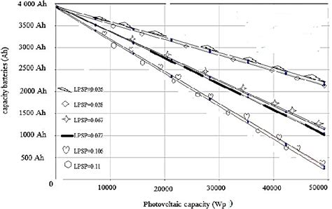 different pv battery combinations with numerical sizing method using
