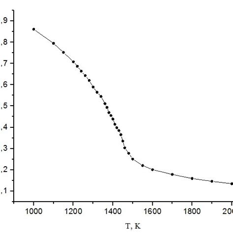 Dependence Of Short Range Order Of The System On Temperature Download