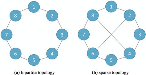 undirected topologies with 8 nodes download scientific diagram
