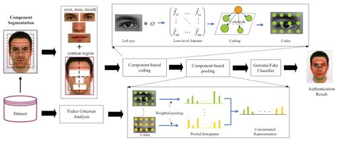 J Imaging Free Full Text A Survey On Anti Spoofing Methods For Facial Recognition With Rgb