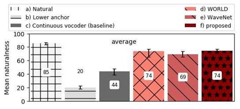 Sound Quality Of Synthesized Speech Download Scientific Diagram