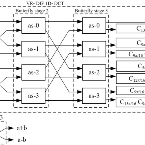 The Architecture Of Vr Dif 3d Dctidct Download Scientific Diagram
