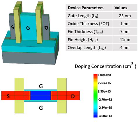 Figure 1 From Design Exploration Of 14 Nm Finfet For Energy Efficient Cryogenic Computing
