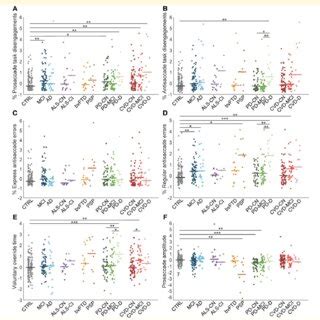Age And Sex Corrected Eye Tracking Measures By Subgroup A Download Scientific Diagram