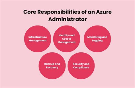 Azure Administrator Roles And Responsibilities Examples