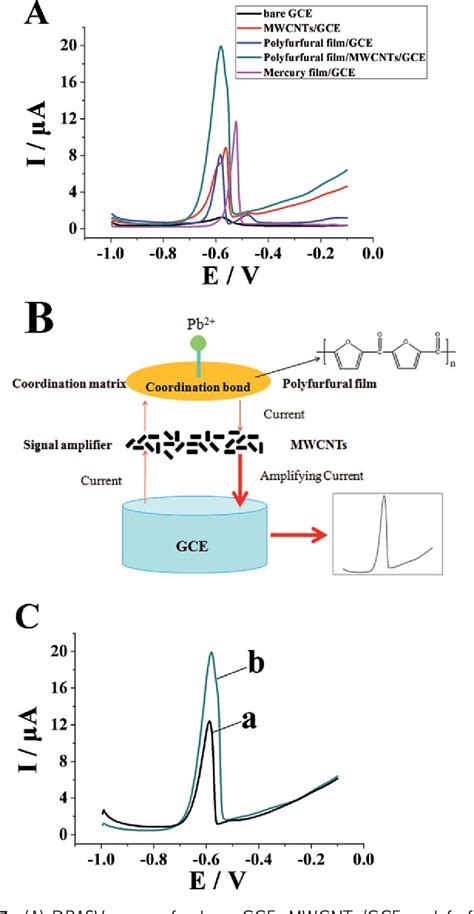 Figure 2 From Coordination Matrixsignal Ampli ﬁ Er Strategy For