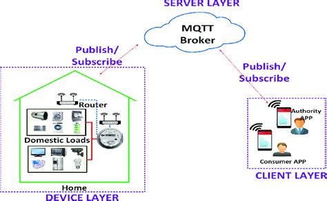 Architecture Of The Proposed Smart Meter Based Monitoring And Download Scientific Diagram