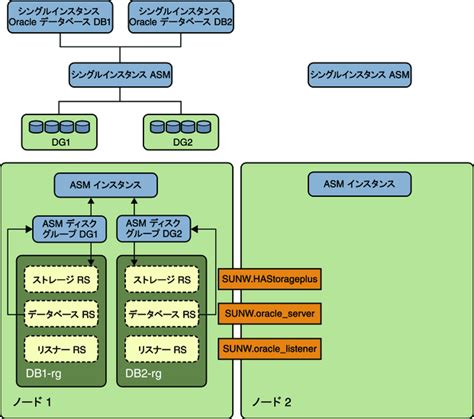 個別のディスクグループを持つシングルインスタンス Oracle Asm Oracle Solaris Cluster Data Service For Oracle ガイド