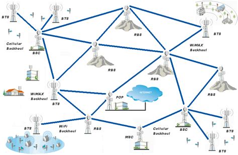 Example Of Wireless Backhaul Network Download Scientific Diagram