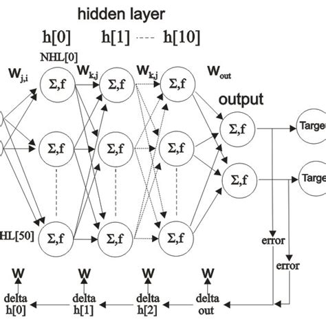 Architecture Of Artificial Neural Network With Backpropagation Training Download Scientific