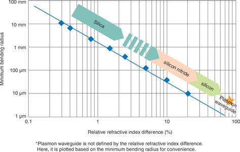 Figure 2 From Recent Progress In Optical Waveguide Technologies