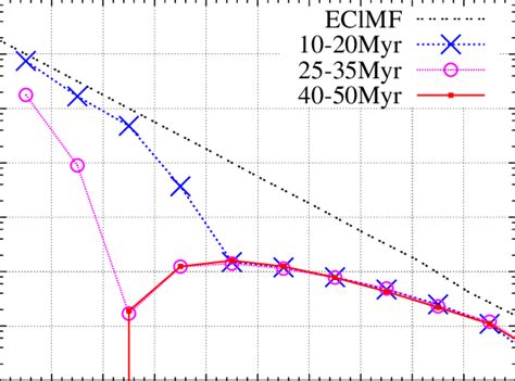 Time Evolution Of The Cluster Mass Function When Cluster Forming Core