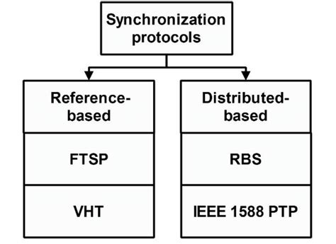 Classification Of The Iot Synchronization Protocols 51 Download