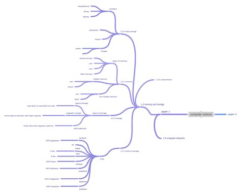 computer science coggle diagram
