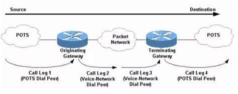 Understanding Dial Peers And Call Legs On Cisco Ios Platforms Cisco