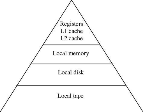Classic Memory Hierarchy On A Uniprocessor Download Scientific Diagram