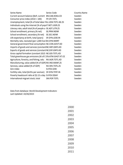 Pdataextractfromworlddevelopmentindicators Pdf Sweden