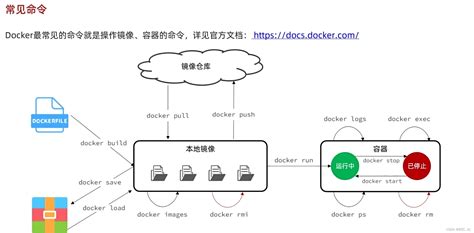 Docker基础用法整理 添加docker官方gpg密钥 CSDN博客
