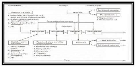 Diffusion Of Innovation Model Rogers 1995 Download Scientific Diagram