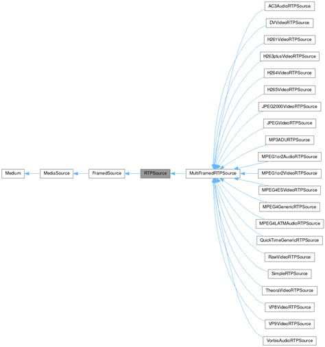 Live Rtpsource Class Reference