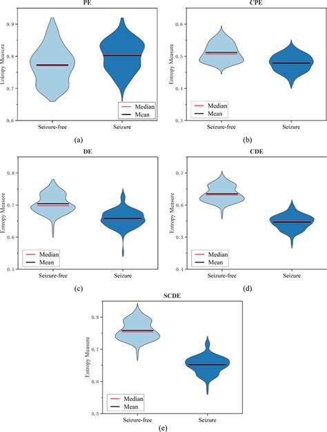 Distribution Maps Of Different Features Of Eeg Signals A Pe B Cpe C