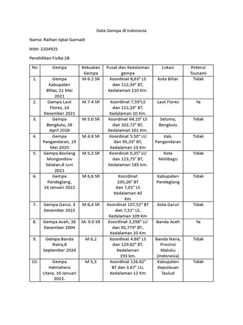 Raihan Iqbal Garnadi 2204925 Pendidikan Fisika 2b Data Gempa Indonesia Pdf