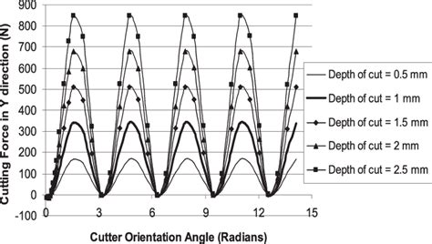 Analytical Cutting Force Variations In The Y Direction Download Scientific Diagram