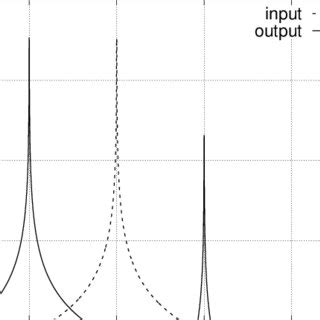 Example Of Locking For One Frequency Input Only PLL Like Behaviour Download Scientific