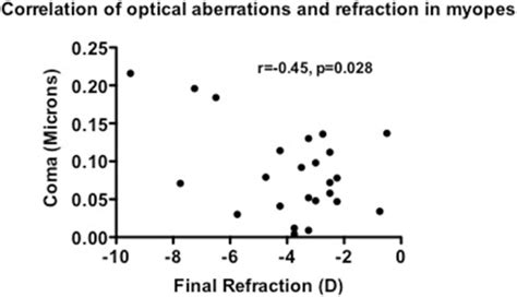 Plot Of Correlation Of Final Refraction And Coma In The Myopes At The