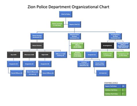 Police Organizational Chart Lmpd Organizational Chart Pdf La