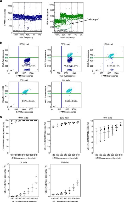 Figure 2 From A Digital Pcr Method Based On Highly Specific Taq For Detecting Gene Editing And
