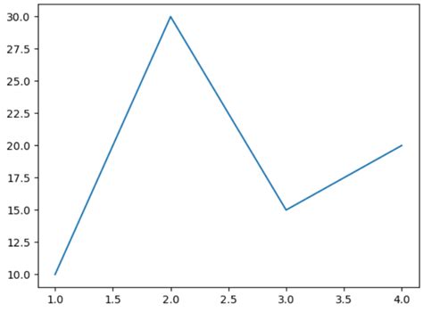 데이터시각화 Matplotlibpyplot 모듈로 기본 그래프 그리기 Plot함수 네이버 블로그