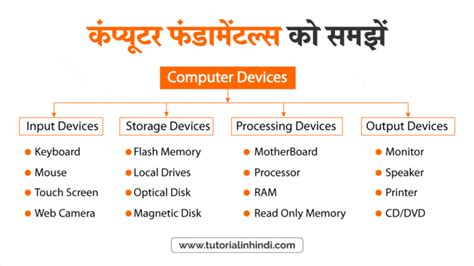 Computer Fundamentals In Hindi कंप्यूटर फंडामेंटल्स क्या है Pdf