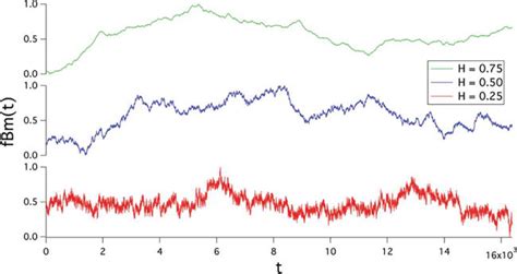 Fractal Analysis Of Time Series Data Sets Methods And Challenges